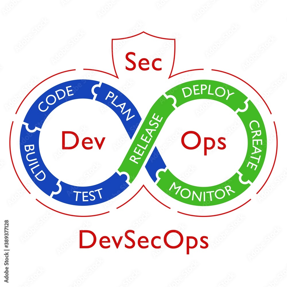 Vector Illustration Of Devsecops Methodology Of A Secure Software Development Process Works