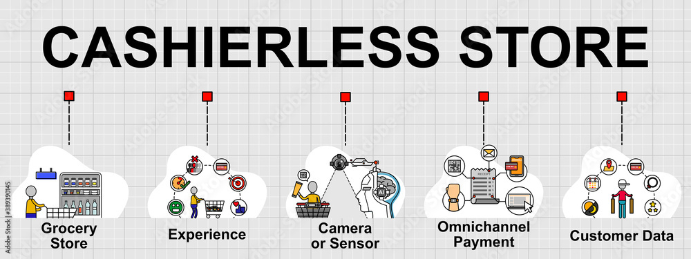 Vector banner of Cashierless store. This is new trend of grocery store ...