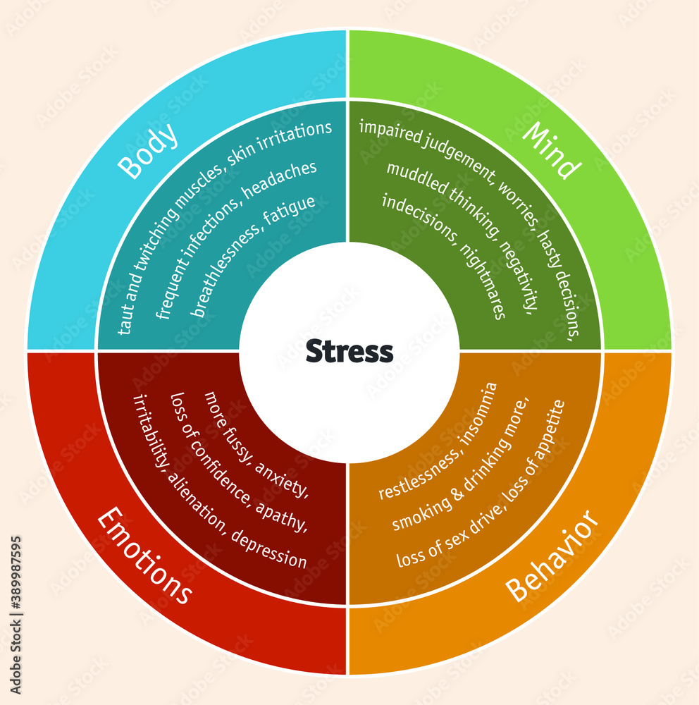 The impact of stress on mind, behavior, emotions and body Stock Vector ...