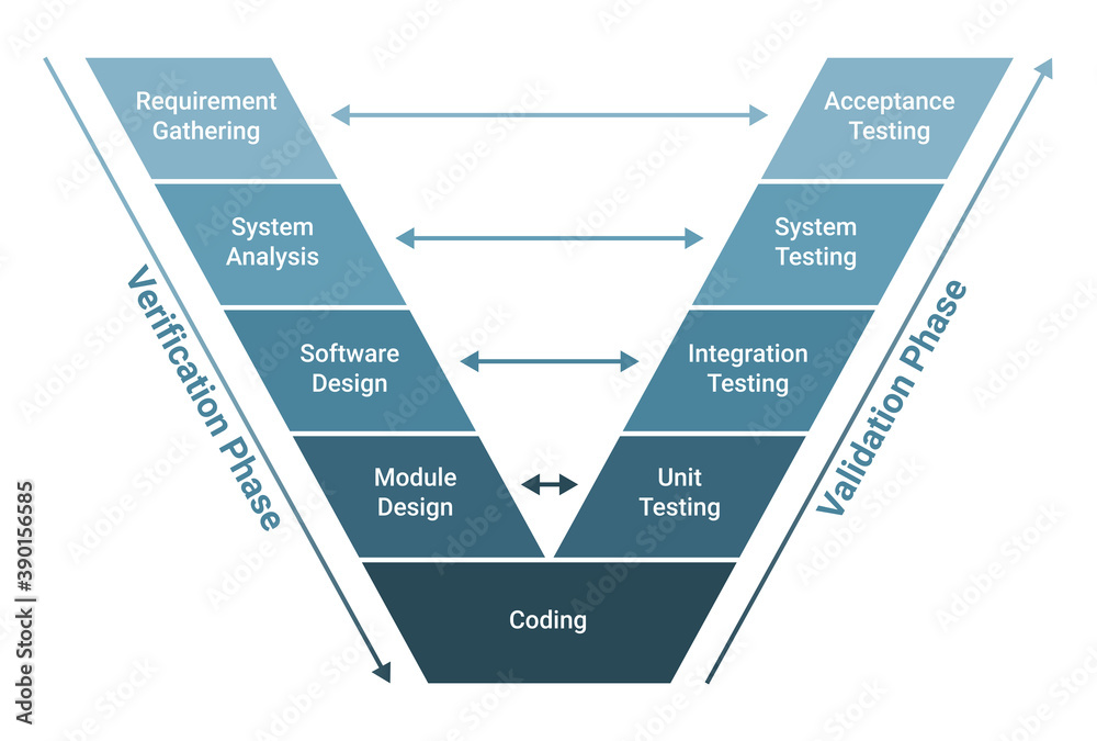 V Model Software Development Methodology Scheme Diagram Process