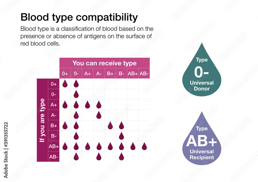 Chart explaining compatibility between the different blood types of ...