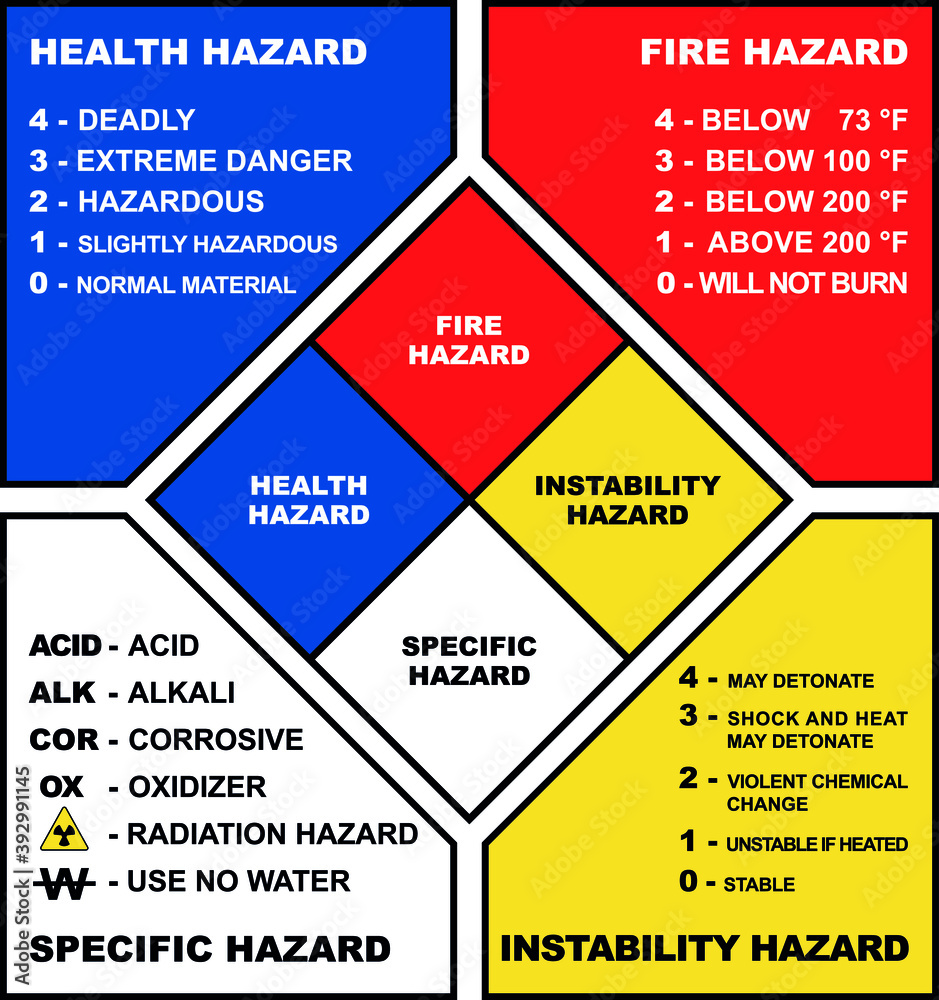 Image vectorielle Stock blue, board, caution, code, fire, hazard ...