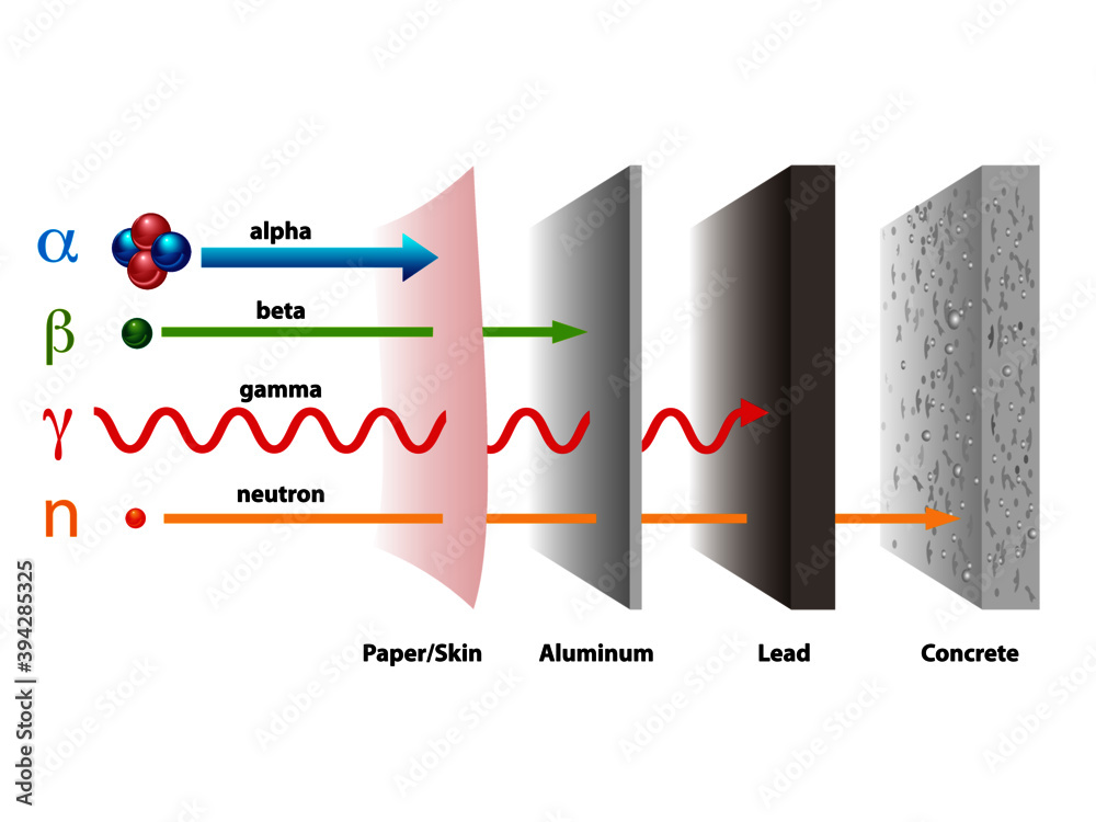 Types of radiation and the penetrating power through paper, aluminum ...