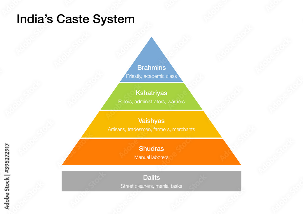 Hierarchy pyramid explaining the caste system of India Stock ...