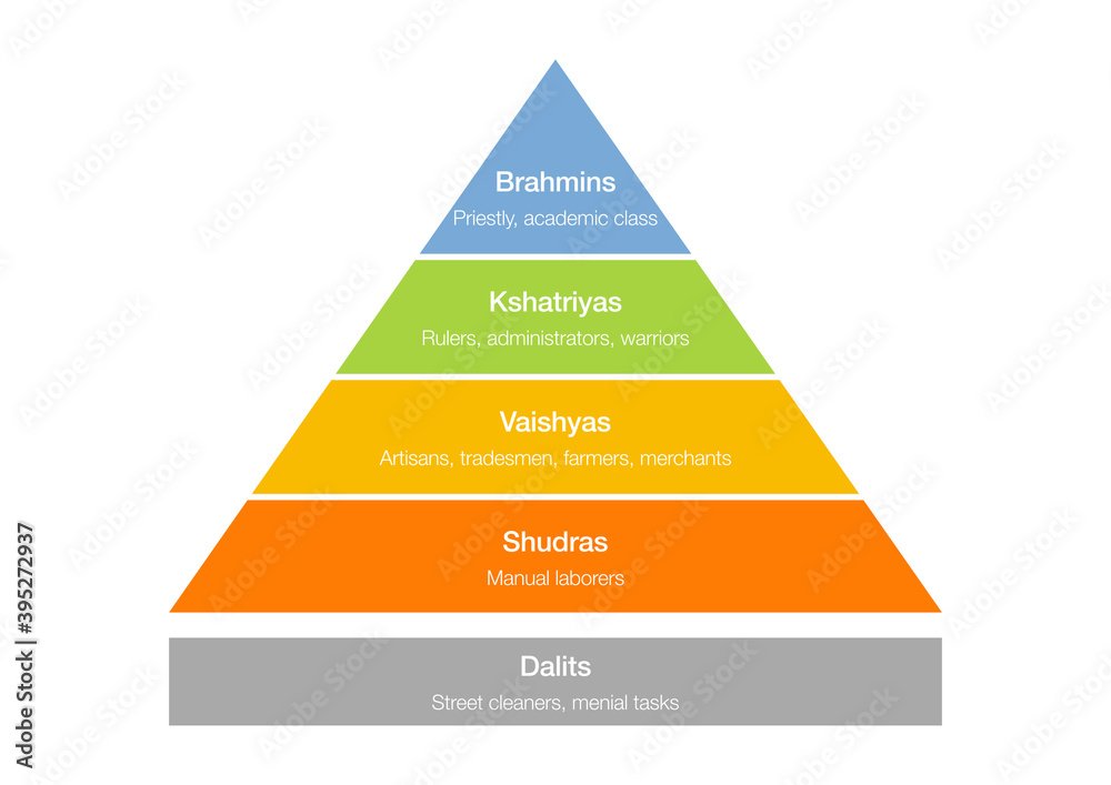 Hierarchy pyramid explaining the caste system of India Stock ...