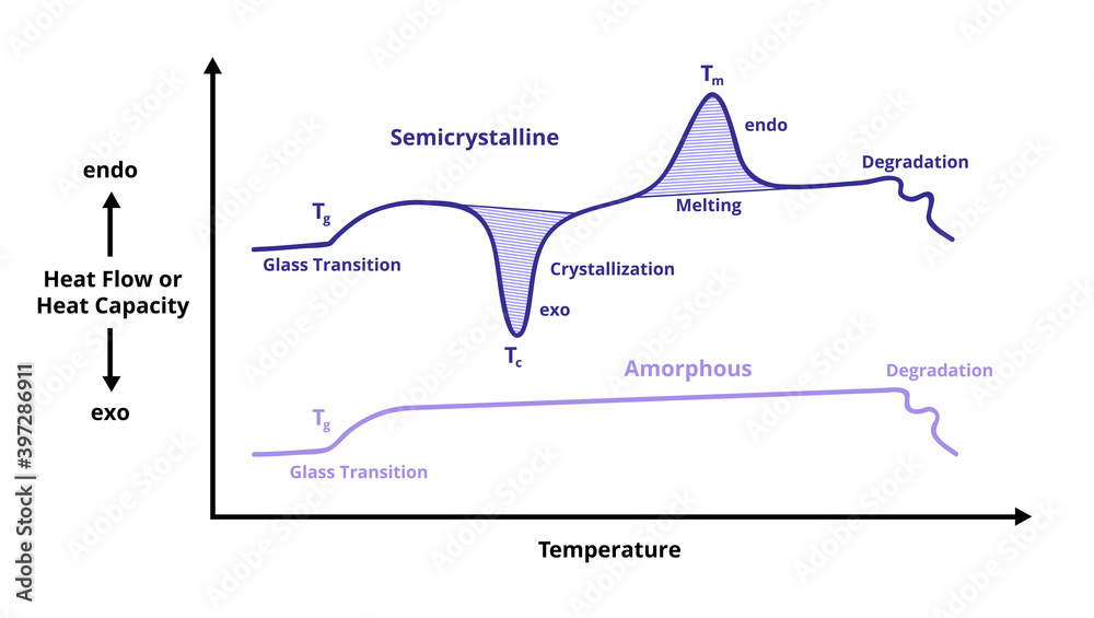 DSC curve isolated on white. Differential scanning calorimetry. Amorphous and semicrystalline ...
