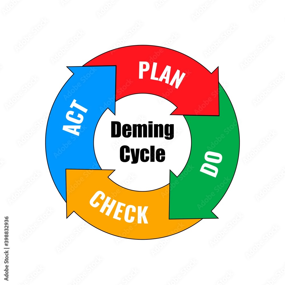 Vector illustration of Deming Cycle PDCA, Plan Do Check Act. Business ...