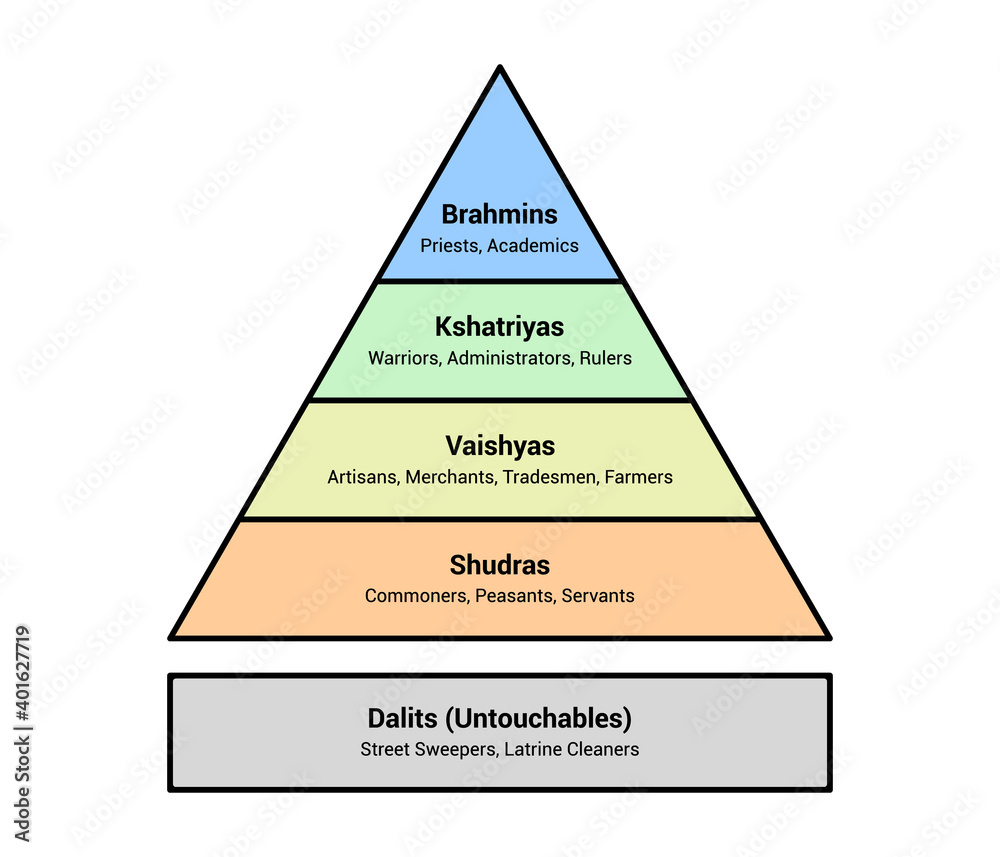 Indian Hindu caste system social hierarchy chart flat vector color ...