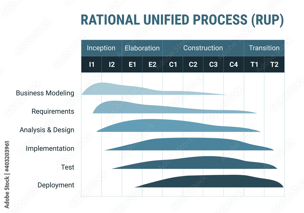 Rational unified process RUP software development methodology, detailed ...