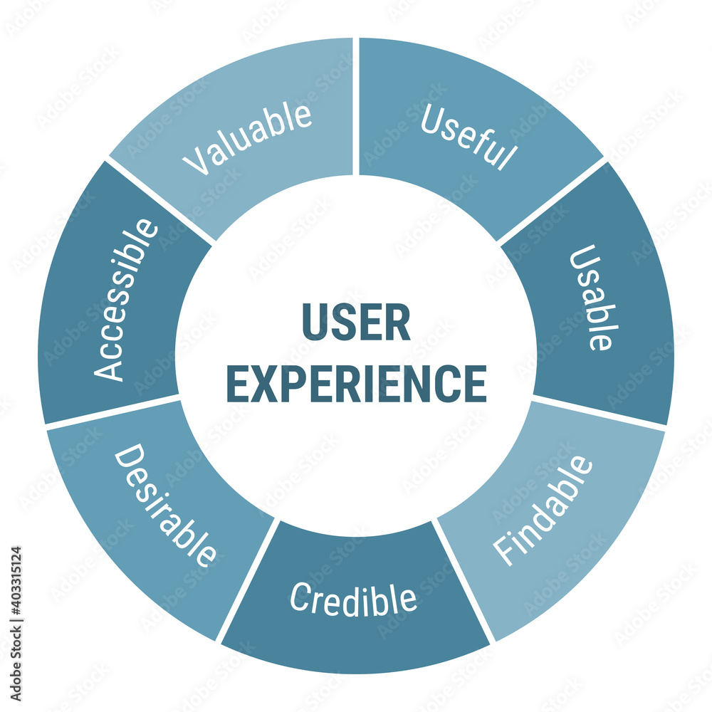 User Experience UX development methodology diagram. Project management ...