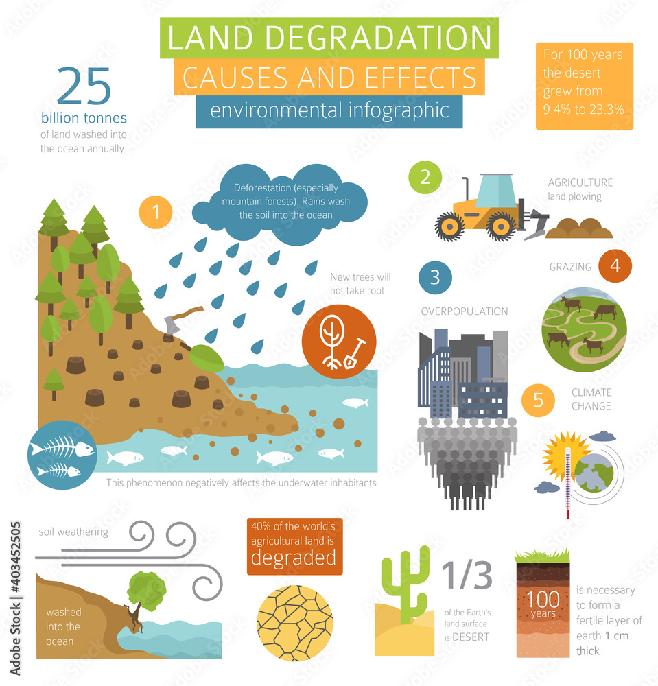 Global environmental problems. Land degradation infographic. Soil ...