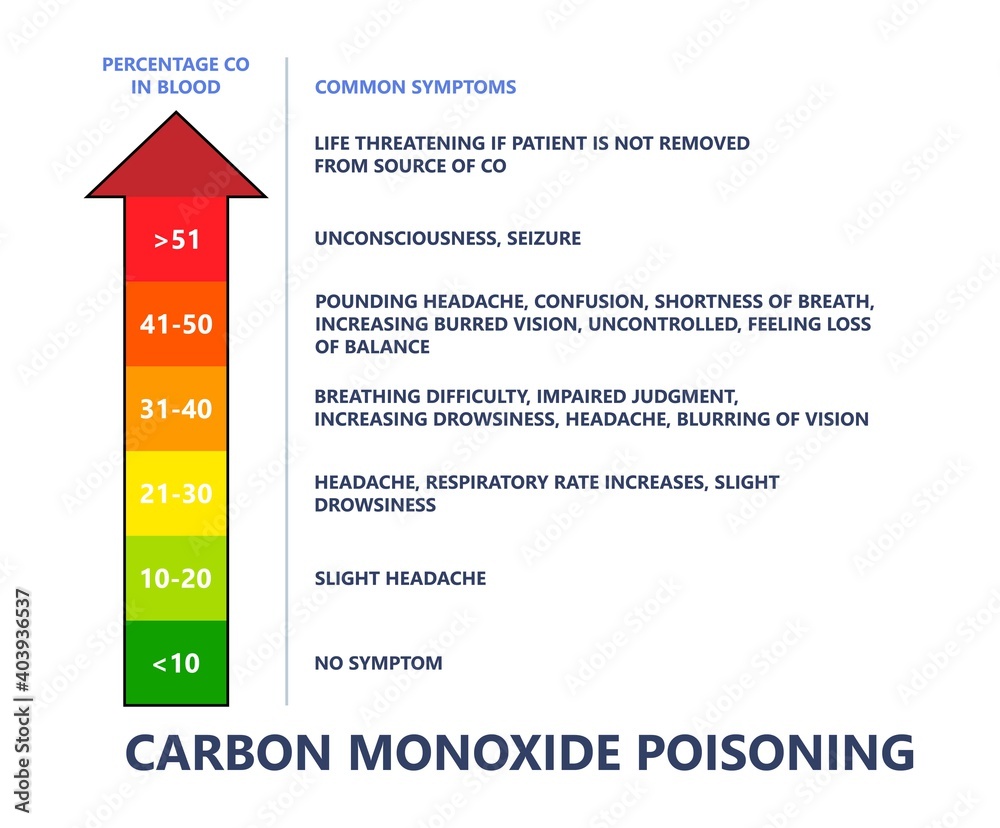 CO level chest pain loss of consciousness gas death cherry red skin ...