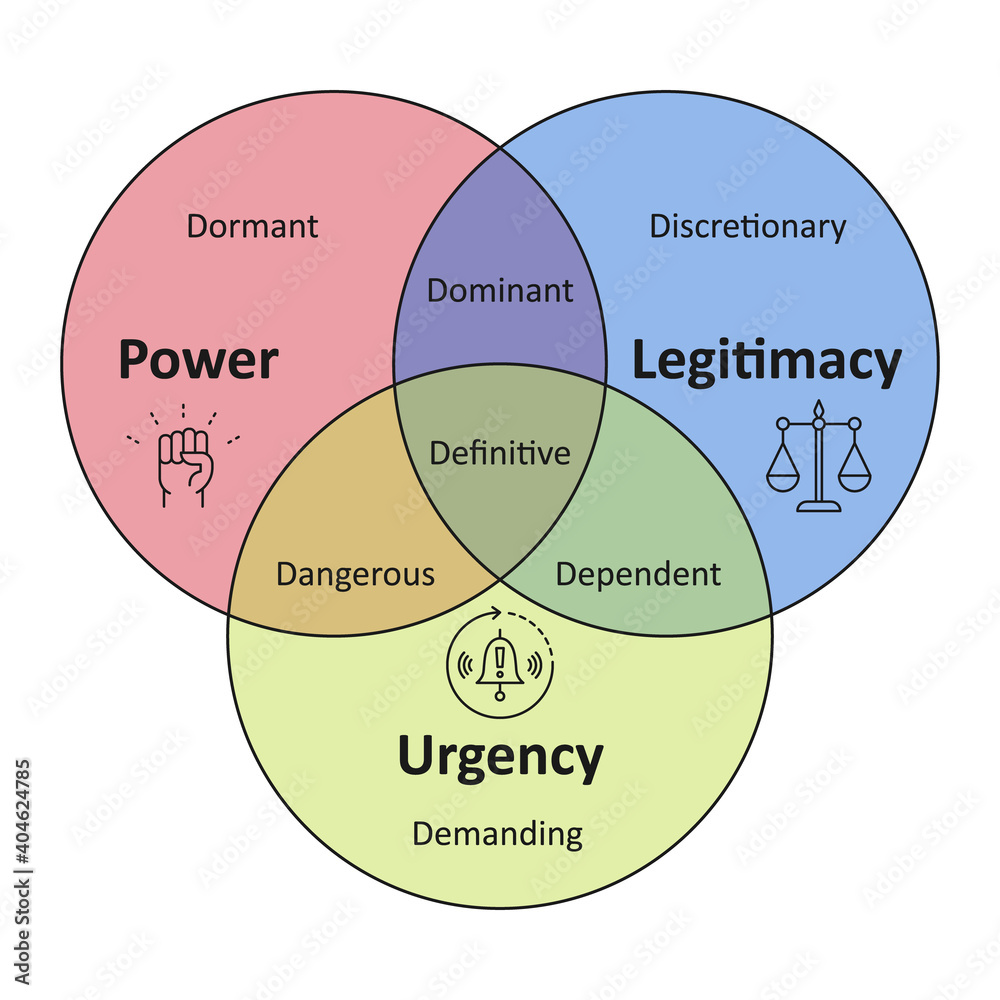 Vector color banner infographics Salience model for stakeholder ...