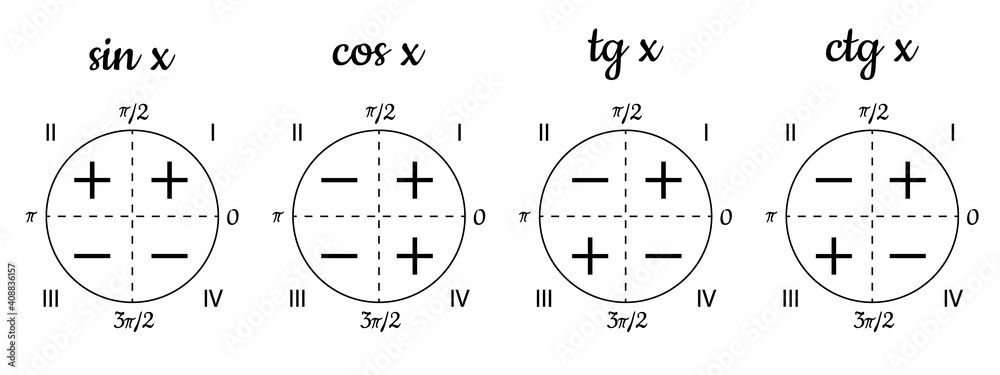 Trigonometric circle divided into four quadrants.Versatile trigonometry ...