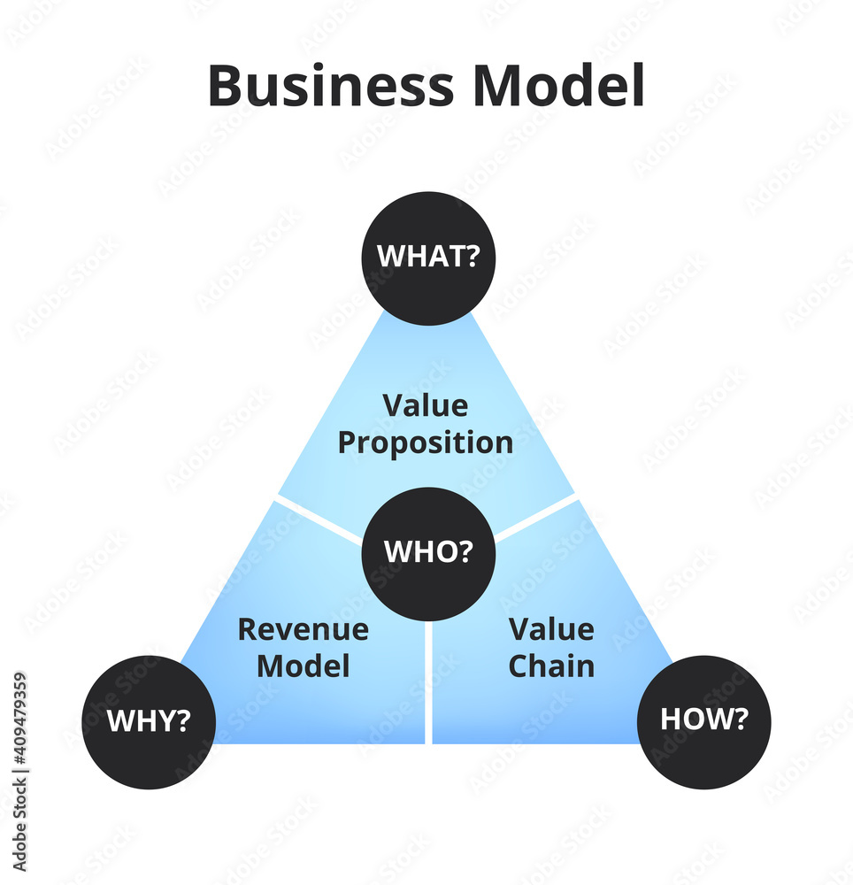 Image vectorielle Stock The magic triangle of business model strategy ...