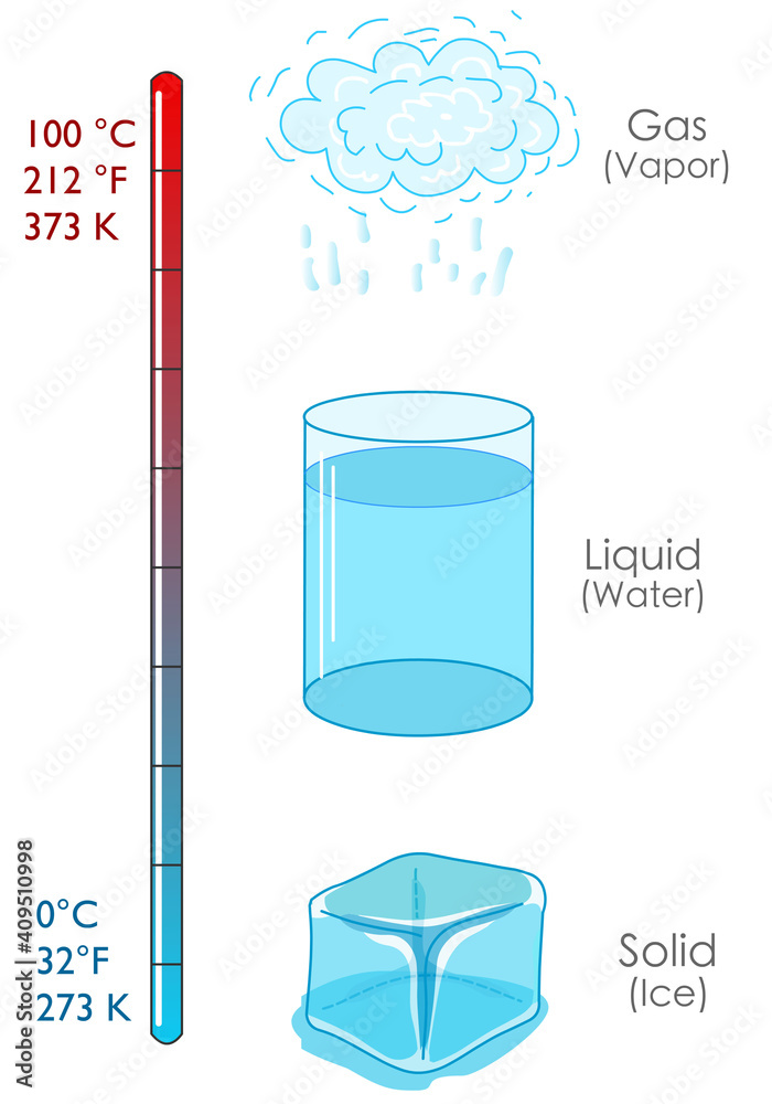 water solid liquid gas temperature