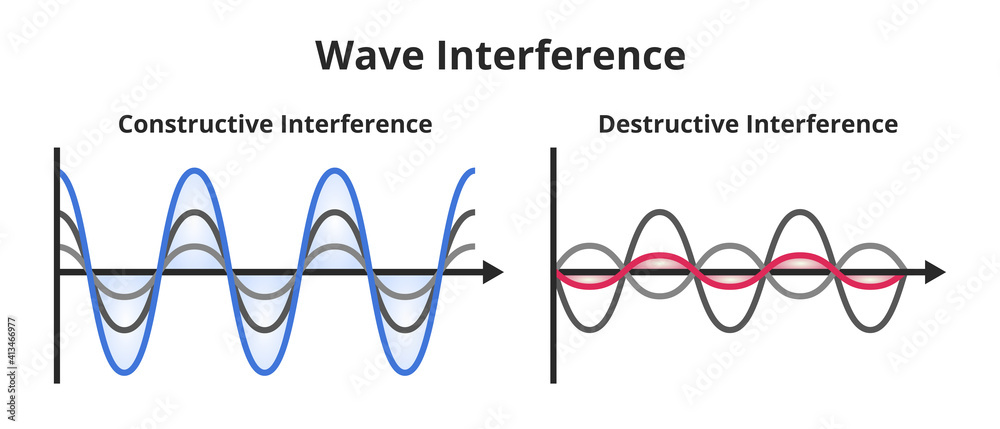 Vector Set Of Scientific Or Educational Illustrations Of Wave Interference Constructive And