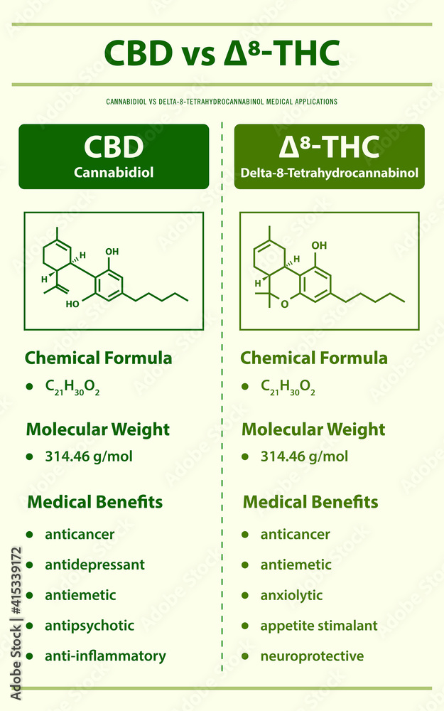CBD vs ∆8-THC, Cannabidiol vs Delta 8 Tetrahydrocannabinol vertical ...