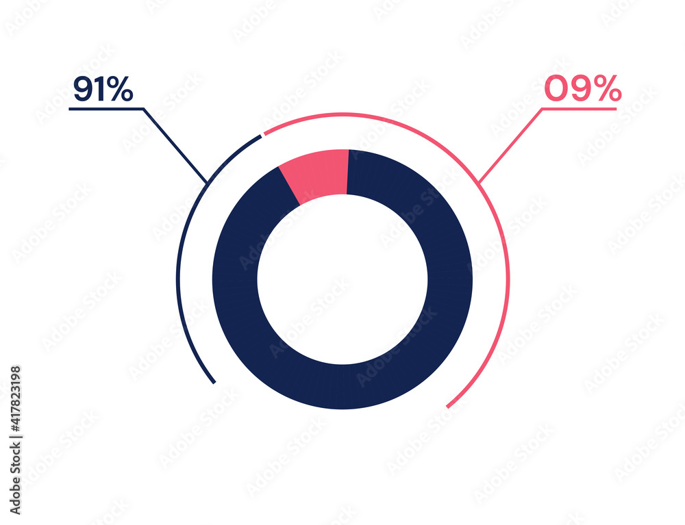 91 09 percent pie chart. 9 91 infographics. Circle diagram symbol for ...