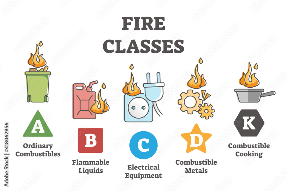 Vector de Stock Fire classes and flame classification from source ...