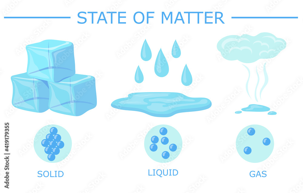 Different of state of matter vector illustration. Water in various ...