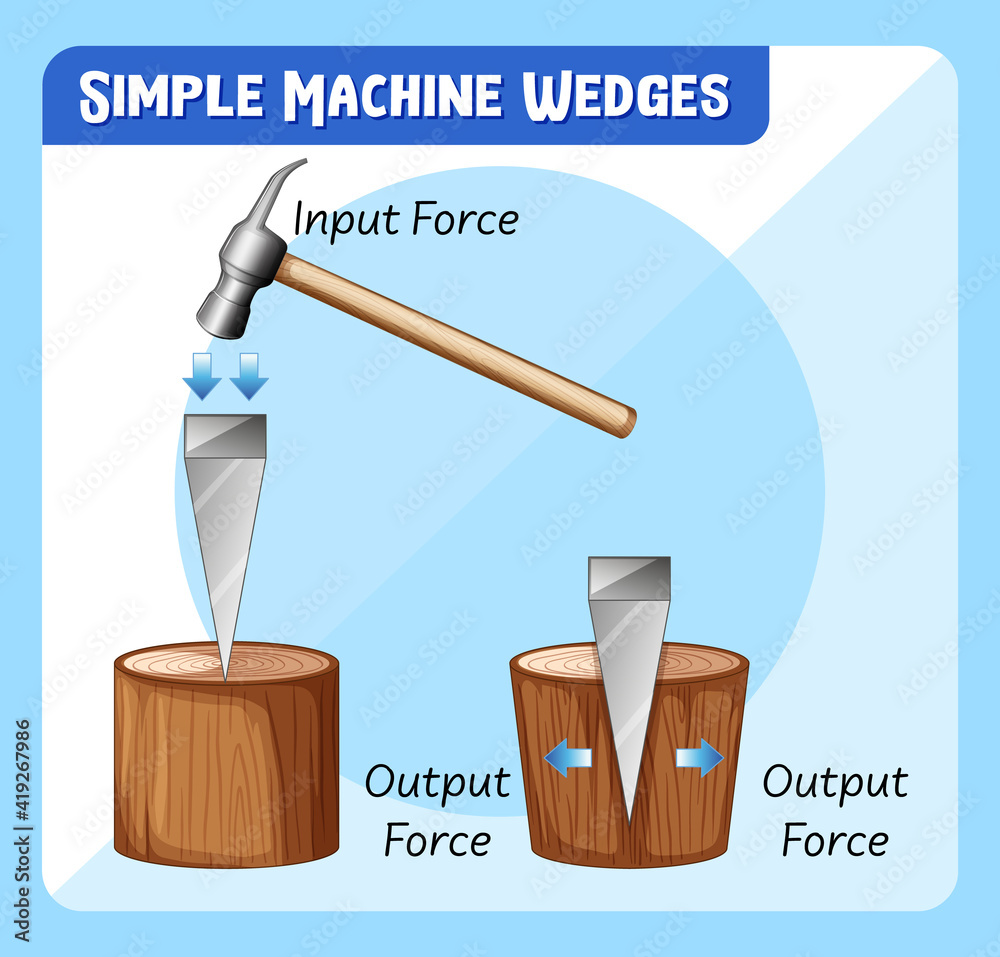 Diagram showing simple machine wedges Stock Vector | Adobe Stock