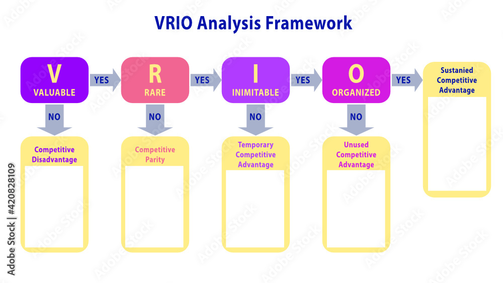 VRIO framework template vector for strategic analysis of a firm's ...