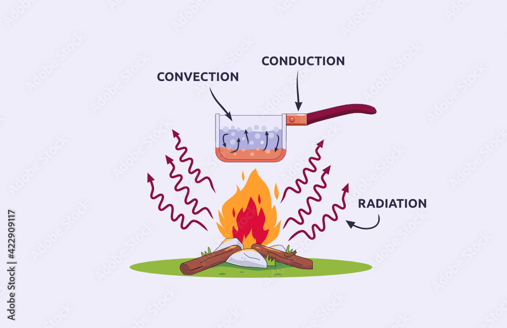 Vector illustration of heat transfer, convection, conduction, and ...