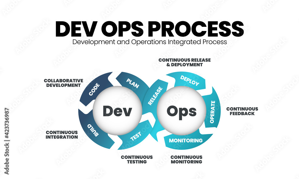 Infinity vector infographic presentation template in DevOps concept is ...
