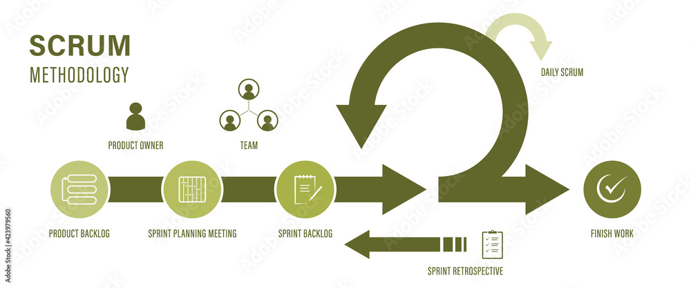 Scrum Agile methodology for software development life cycle diagram ...