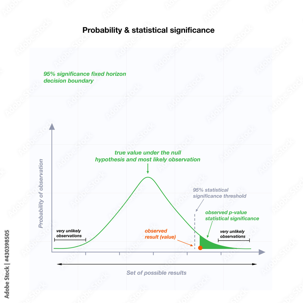 Probability and statistical significance in ab testing. Statistical ...