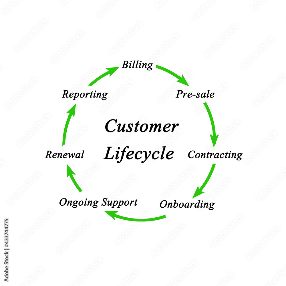 Components of Customer Lifecycle Stock Illustration | Adobe Stock