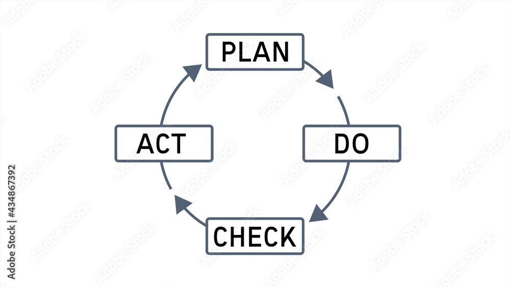 PDCA or Plan Do Check Act Cycle with Diagram on White Background Stock ...