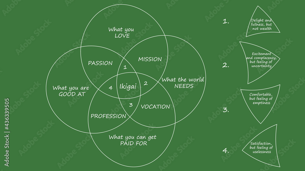 Ikigai vector design. The japanese concept of finding purpose in life ...