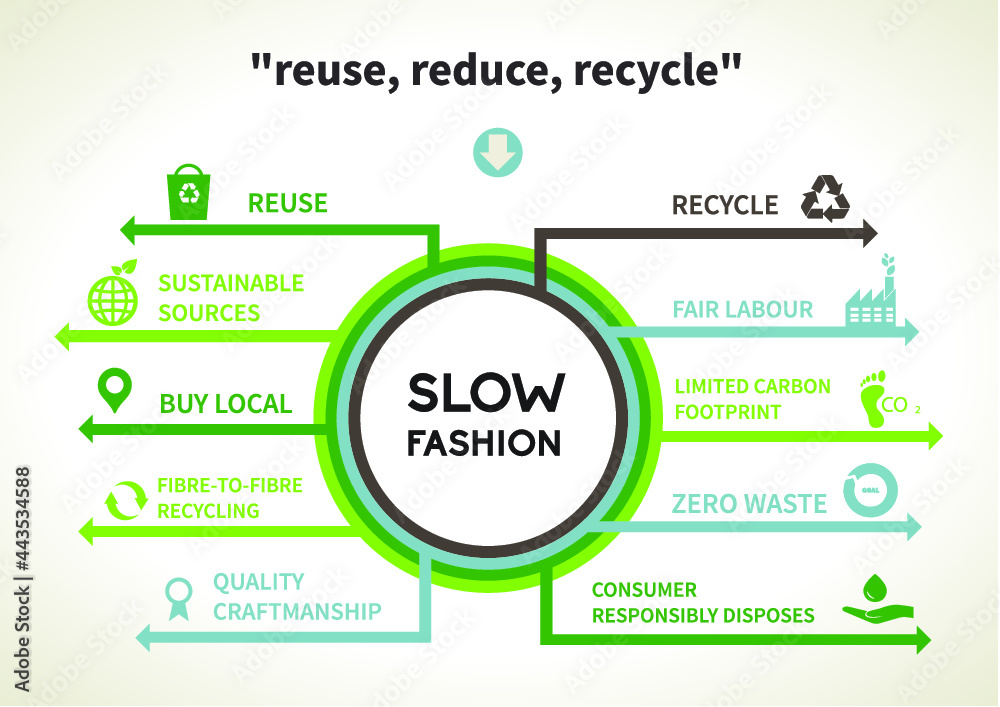 Infographic slow fashion life cycle Stock Vector | Adobe Stock