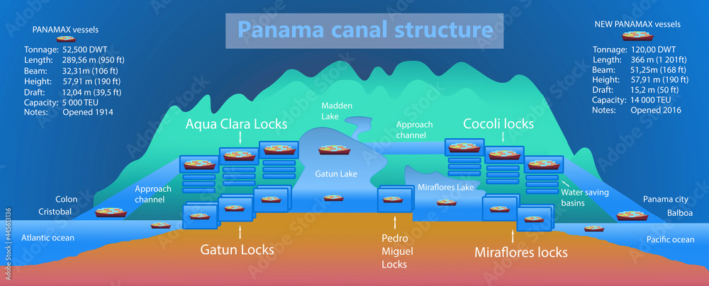 Panama canal profile. Structure of locks. Stock Illustration | Adobe Stock
