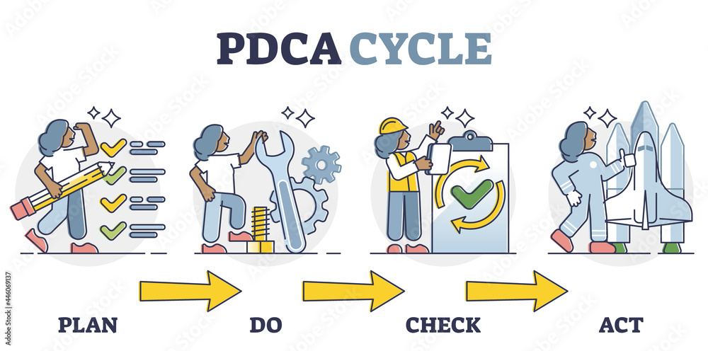 PDCA cycle with plan, do, check and act as quality control outline ...