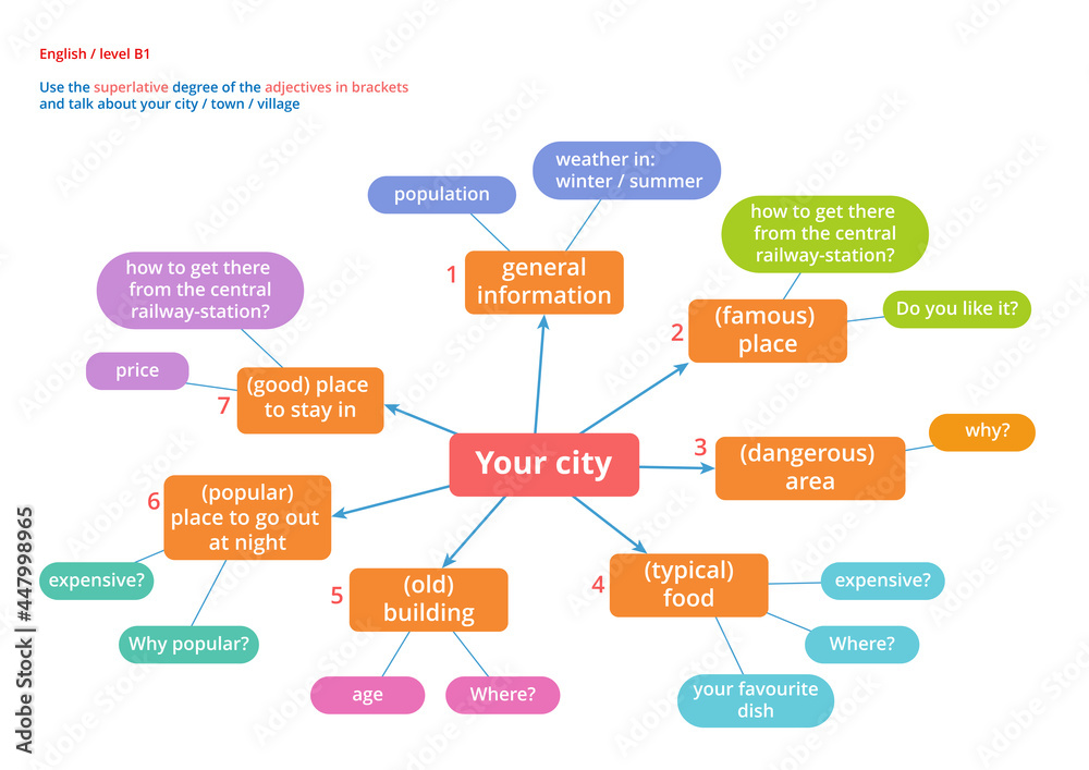 English speaking worksheet. Vector mind map for speaking English level ...