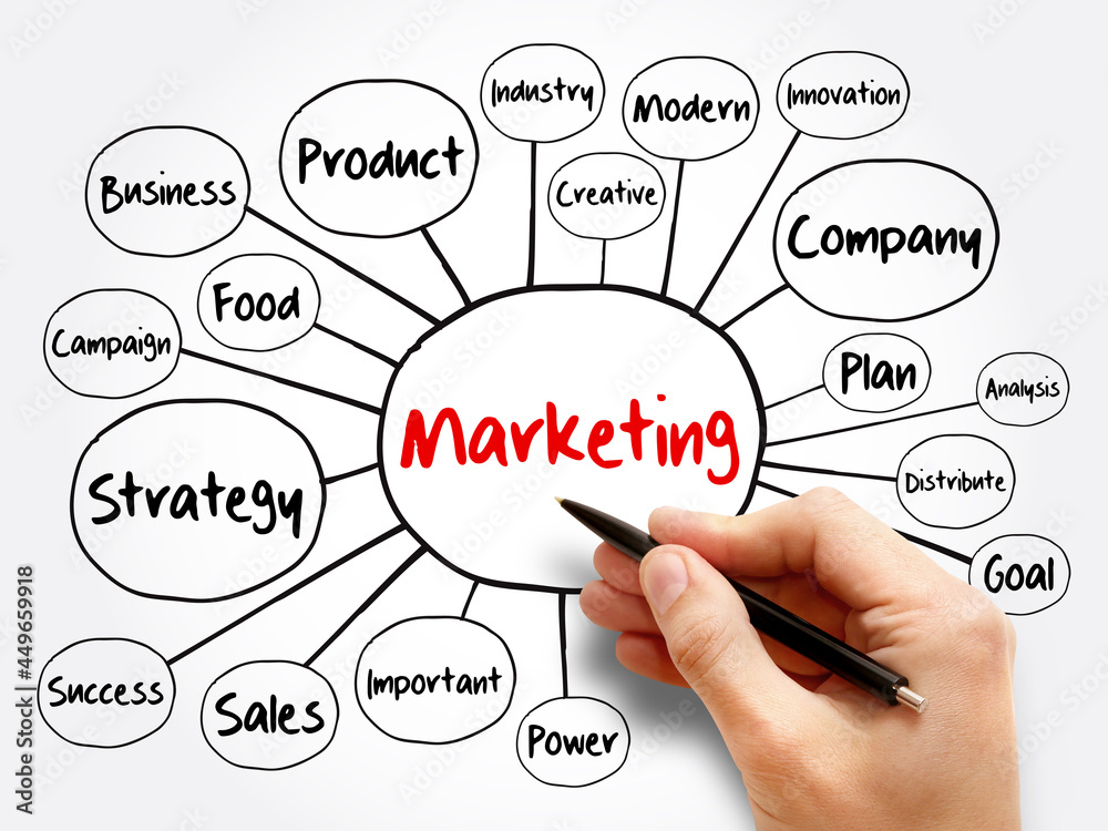 Marketing Strategy and Core Objectives of Product mind map flowchart ...