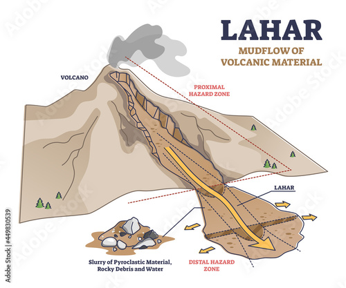 Lahar as mudflow of volcanic material natural phenomenon explanation ...