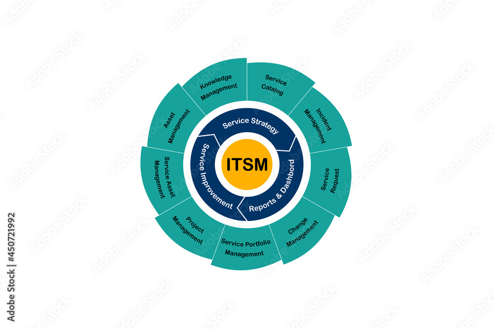 Vetor Business process diagram for ITSM. IT Service Management ...
