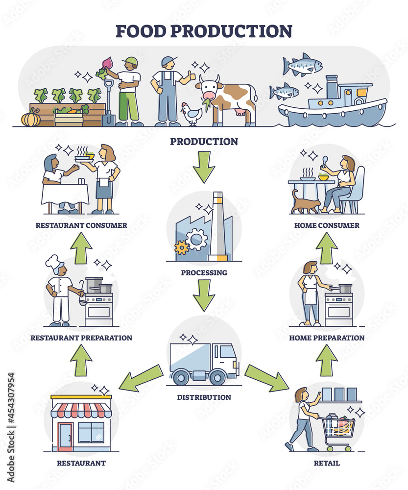 Food production, processing and distribution chain system outline ...