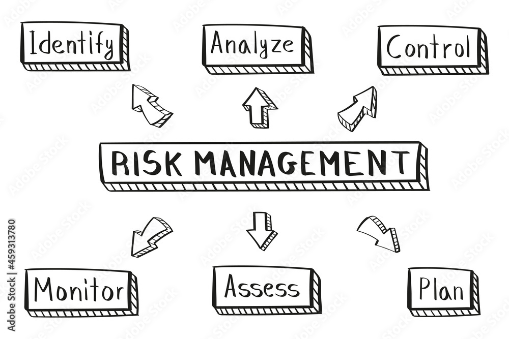 Concept of risk management mind map in handwritten style. Stock Vector | Adobe Stock