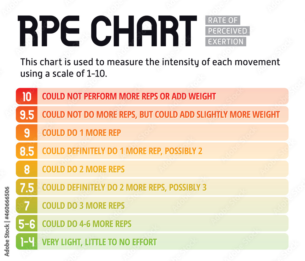 RPE chart or rating of perceived exertion in 0-10 scale. Colorful sport ...