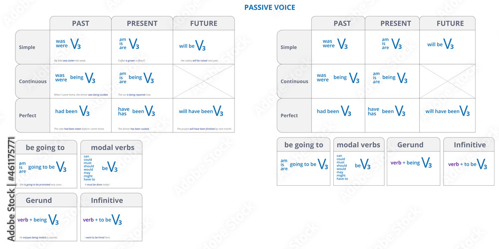 Passive voice forms. Vector diagram of passive voice construction ...