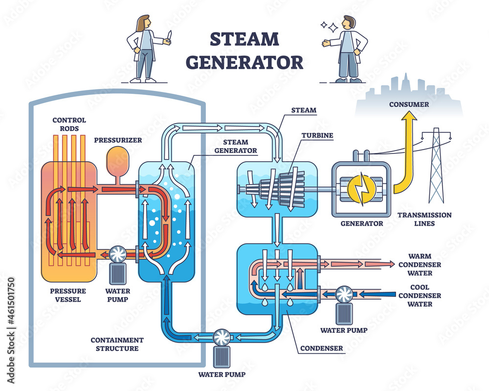 Steam generator cycle as water evaporation process from heat source ...