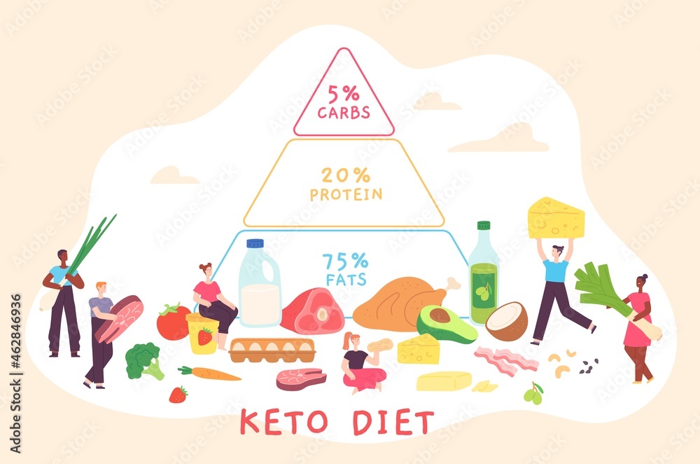 Cartoon keto diet poster with nutrition pyramid and people. Low carb ...