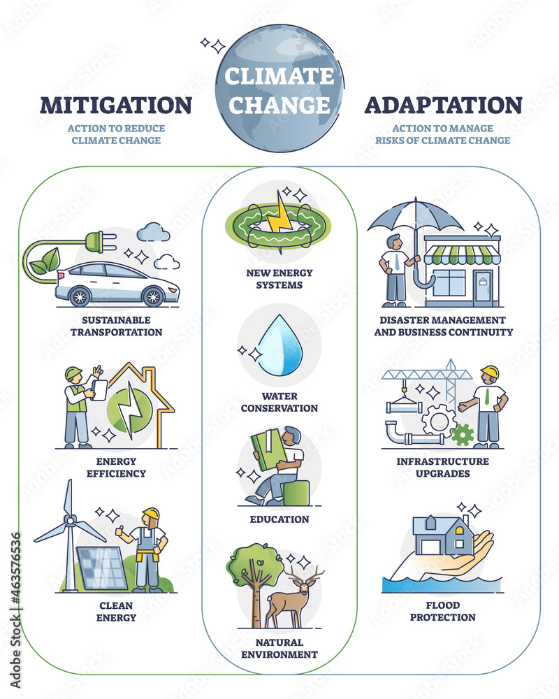 Climate change mitigation and adaptation actions for future outline diagram. Labeled educational ...