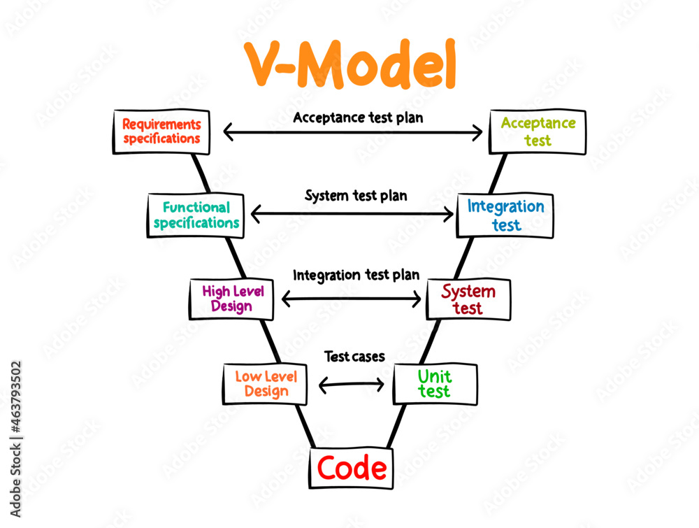 V Model - Software Development Life Cycle process, business concept for ...