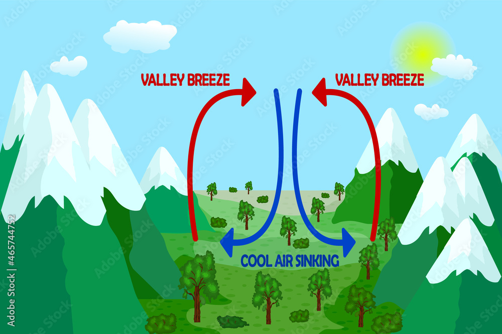 Valley breeze. Mountain wind direction scheme. Air movement from earth ...
